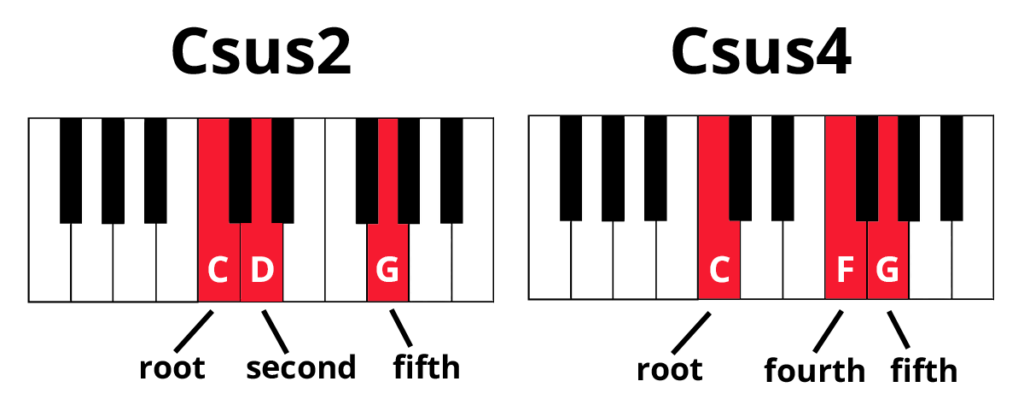 Sus Piano Chords - Explained for Beginners | Pianote