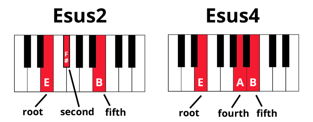 Sus Piano Chords - Explained for Beginners | Pianote