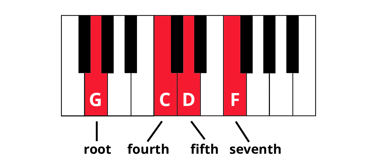 Sus Piano Chords - Explained for Beginners | Pianote