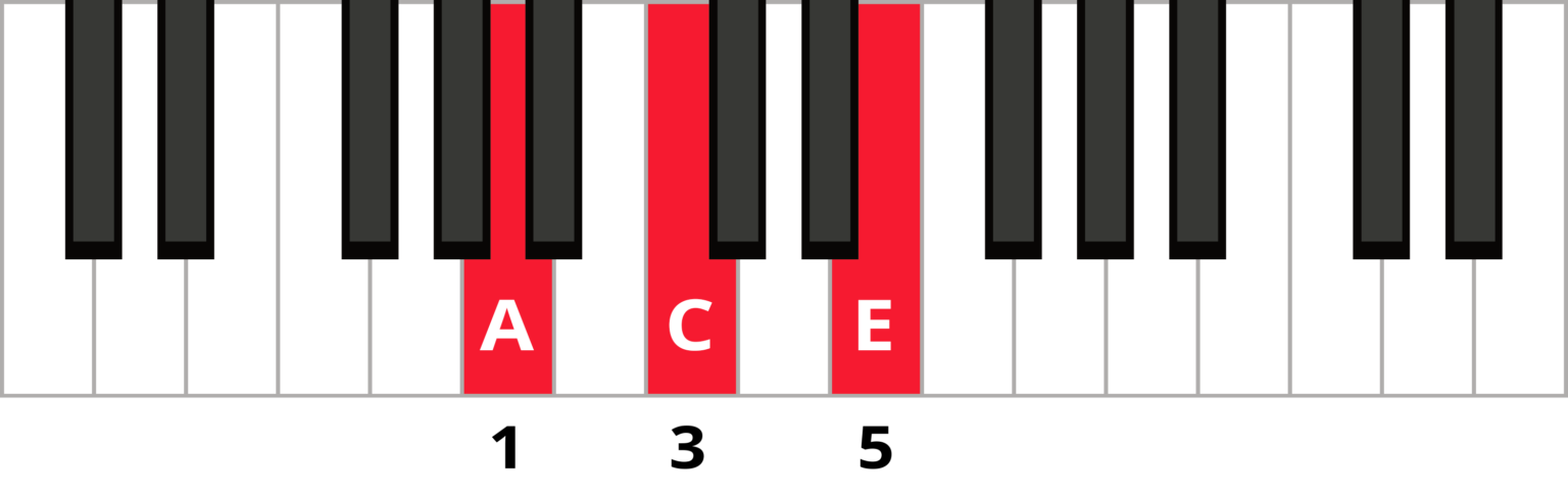 The 1564 Chord Progression Explained | Pianote