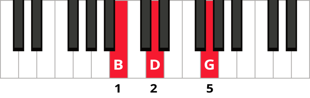 The 1564 Chord Progression Explained | Pianote