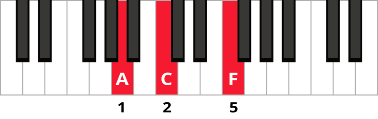 The 1564 Chord Progression, Explained – Free Piano Lessons Online | The ...