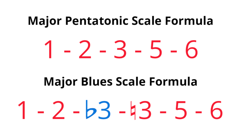 The Blues Scale Formula: Theory & Diagrams – Free Piano Lessons Online ...