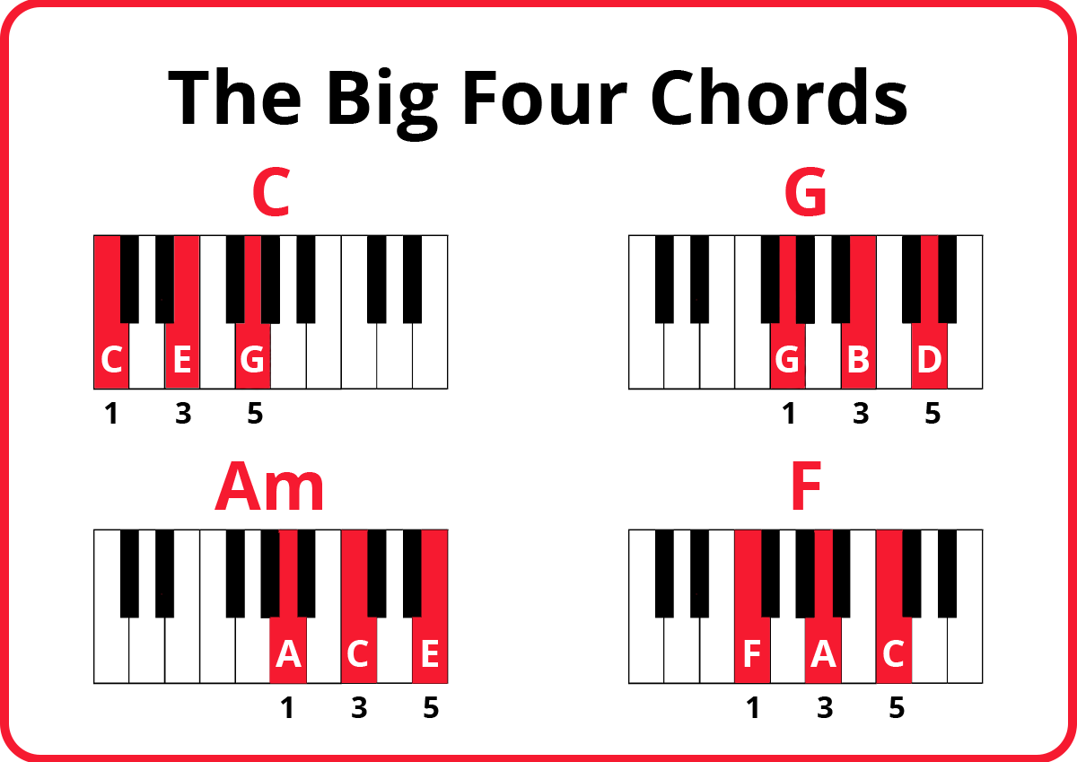The 4 Piano Chords That Unlock Hundreds of Songs | Pianote