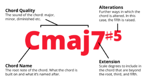 Chord Symbols Explained | Pianote