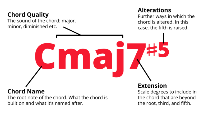 Chord Symbols Explained | Pianote