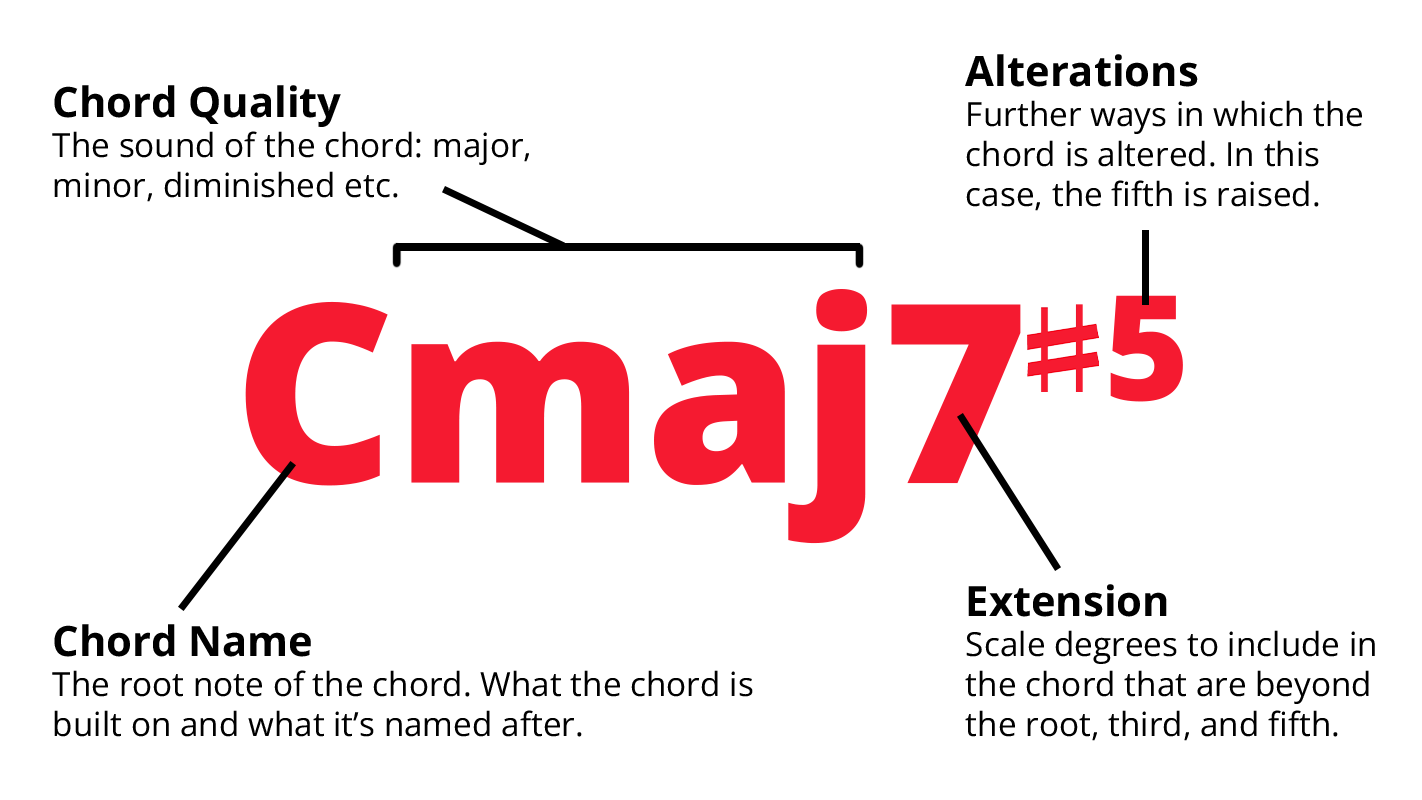 Chord Symbols Explained | Pianote