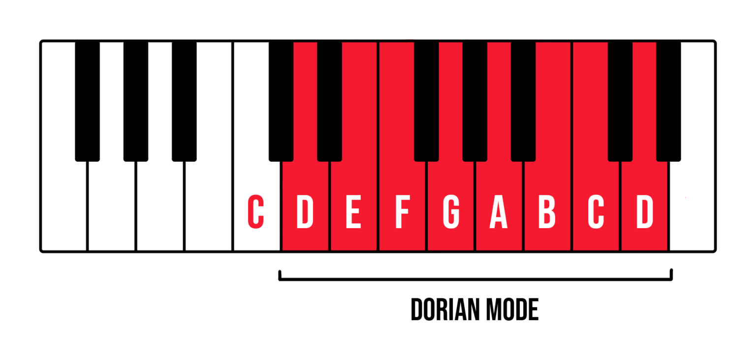 What Are Modes in Music? A Friendly Guide | Pianote