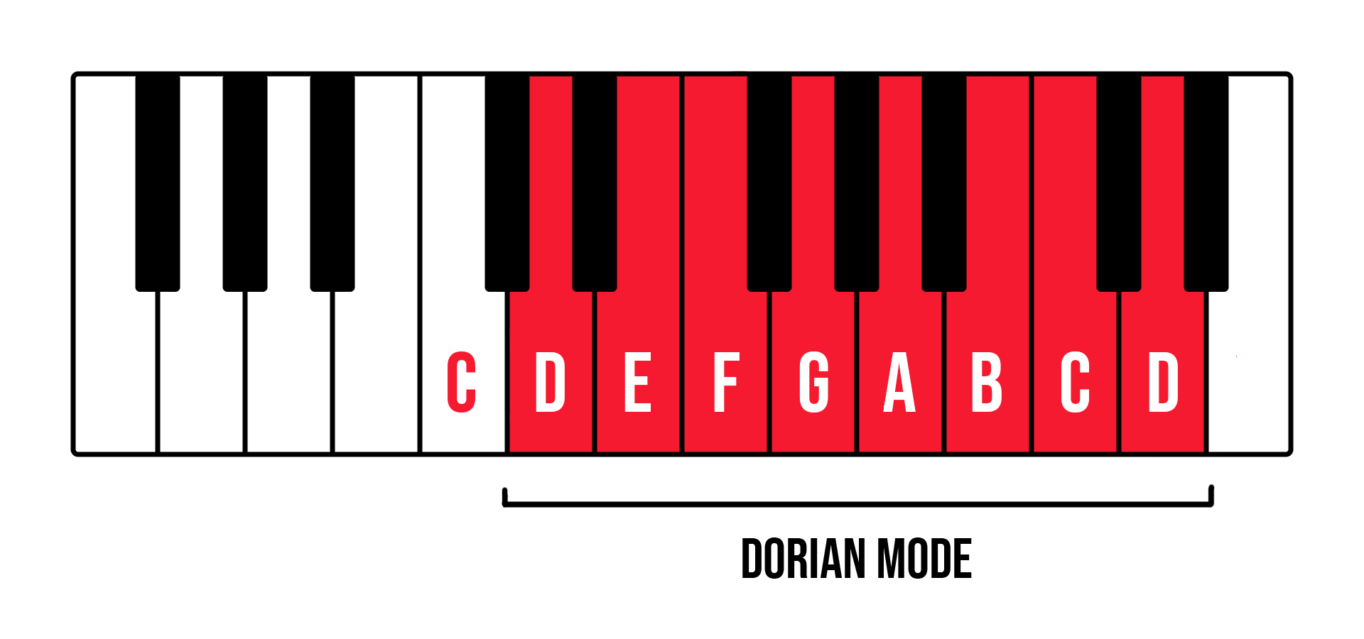 What Are Modes in Music? A Friendly Guide | Pianote