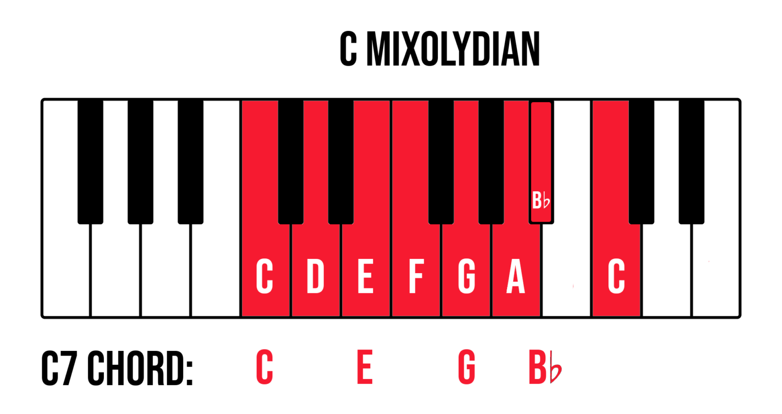 What Are Modes in Music? A Friendly Guide | Pianote