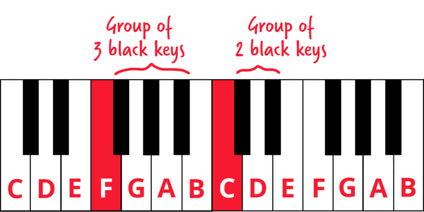 How to Learn Piano By Yourself | Pianote