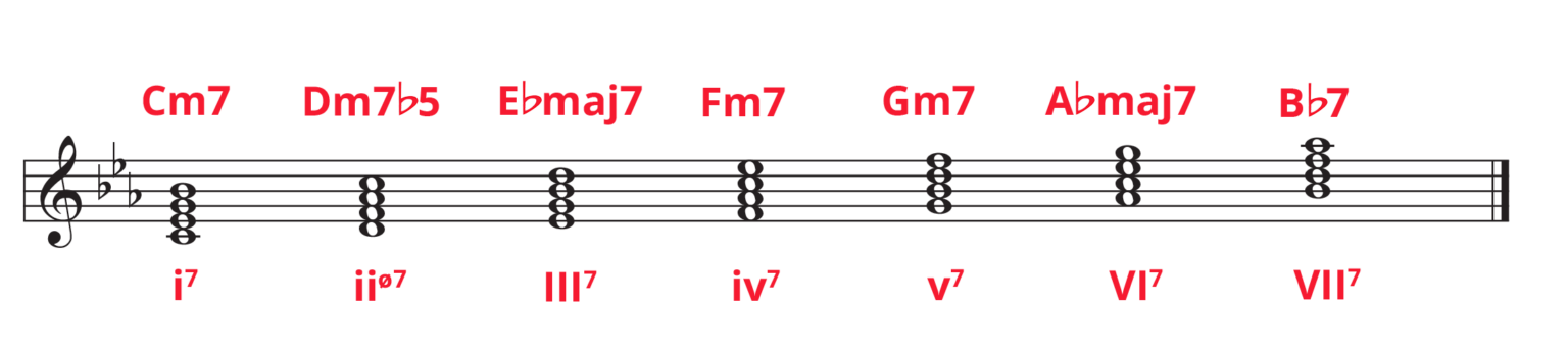 The 2-5-1 Chord Progression: Beginner’s Guide – Free Piano Lessons ...
