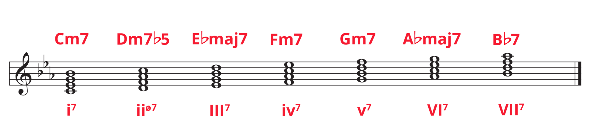 The 2-5-1 Chord Progression: Beginner’s Guide – Free Piano Lessons ...