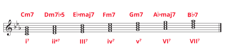 The 2-5-1 Chord Progression: Beginner’s Guide – Free Piano Lessons ...