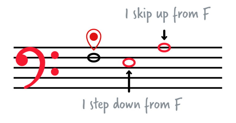 Piano Notes: The Ultimate Beginner's Guide to Reading Music | Pianote