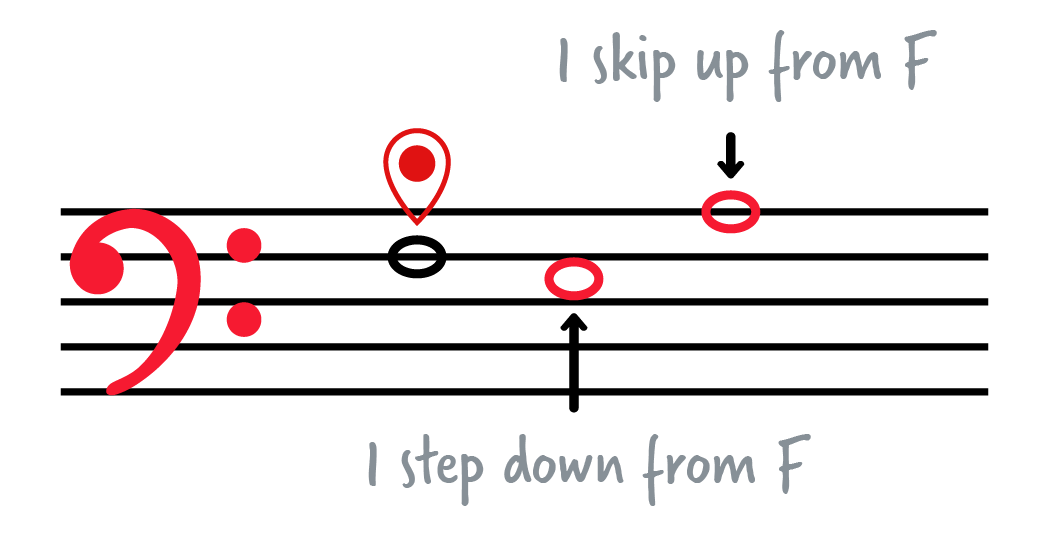 Piano Notes: The Ultimate Beginner's Guide to Reading Music | Pianote