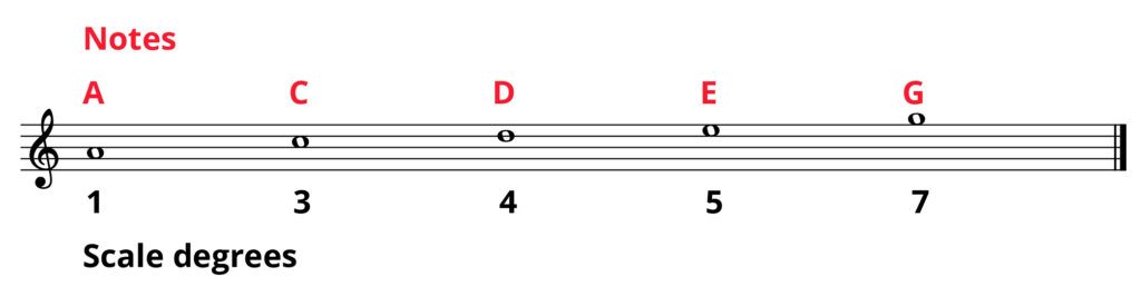 The Pentatonic Scale on Piano: Formulas, Improv Tips & More