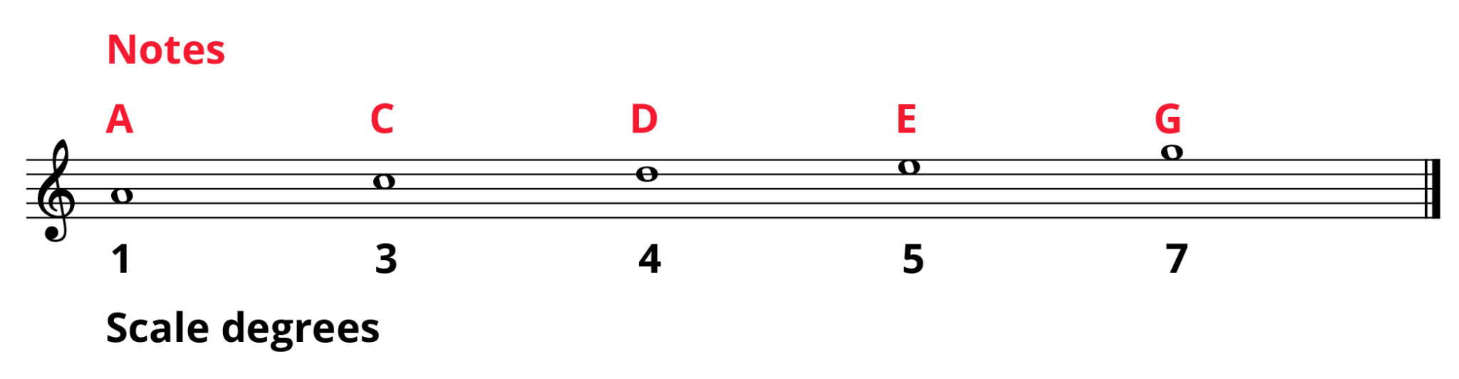 The Pentatonic Scale on Piano: Formulas, Improv Tips & More